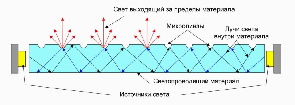 Рассеиватели, виды, принцип работы и применение